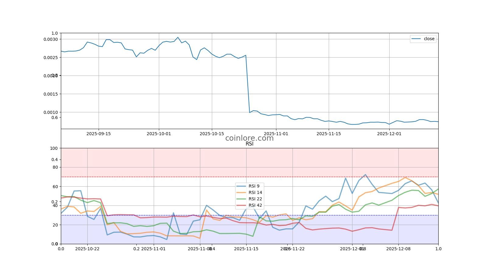 Arnoya classic RSI indicator