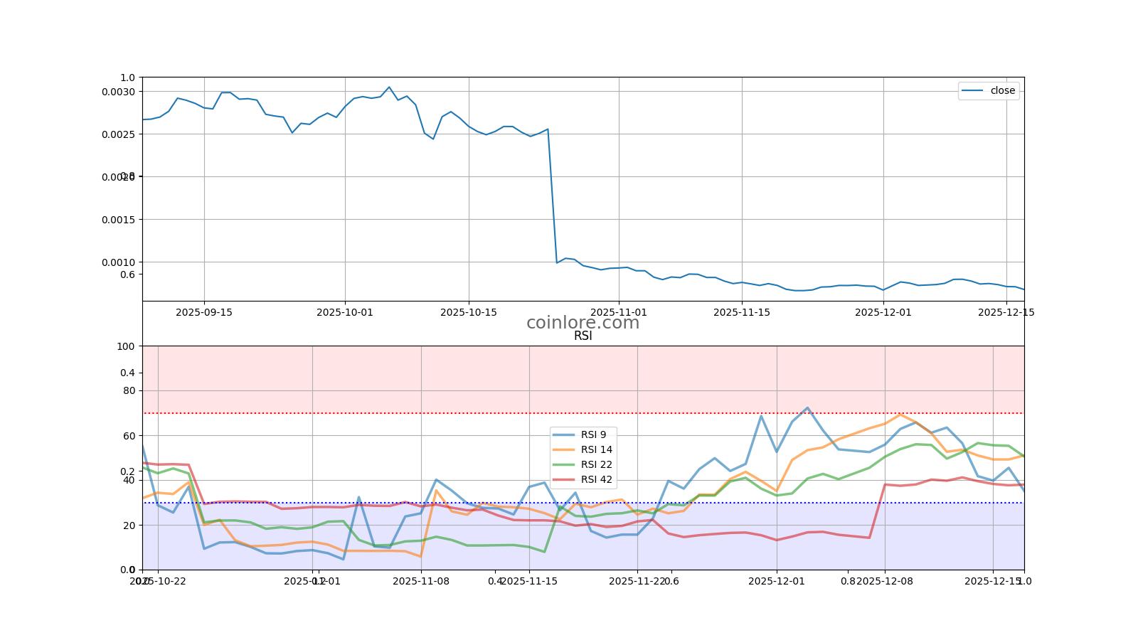 Arnoya classic RSI indicator