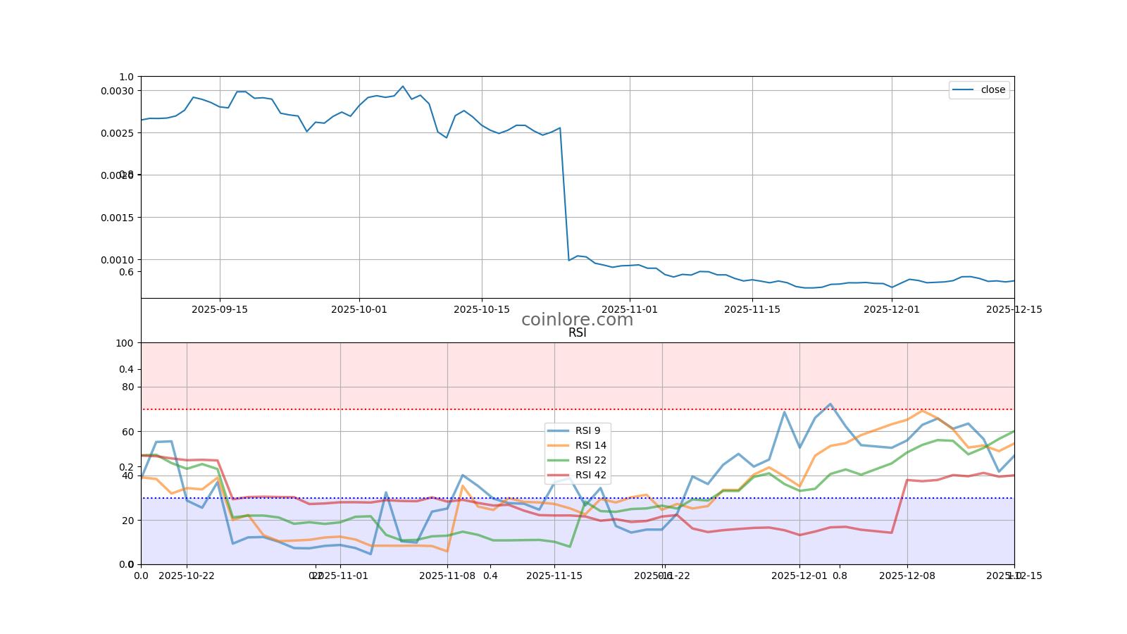 Arnoya classic RSI indicator
