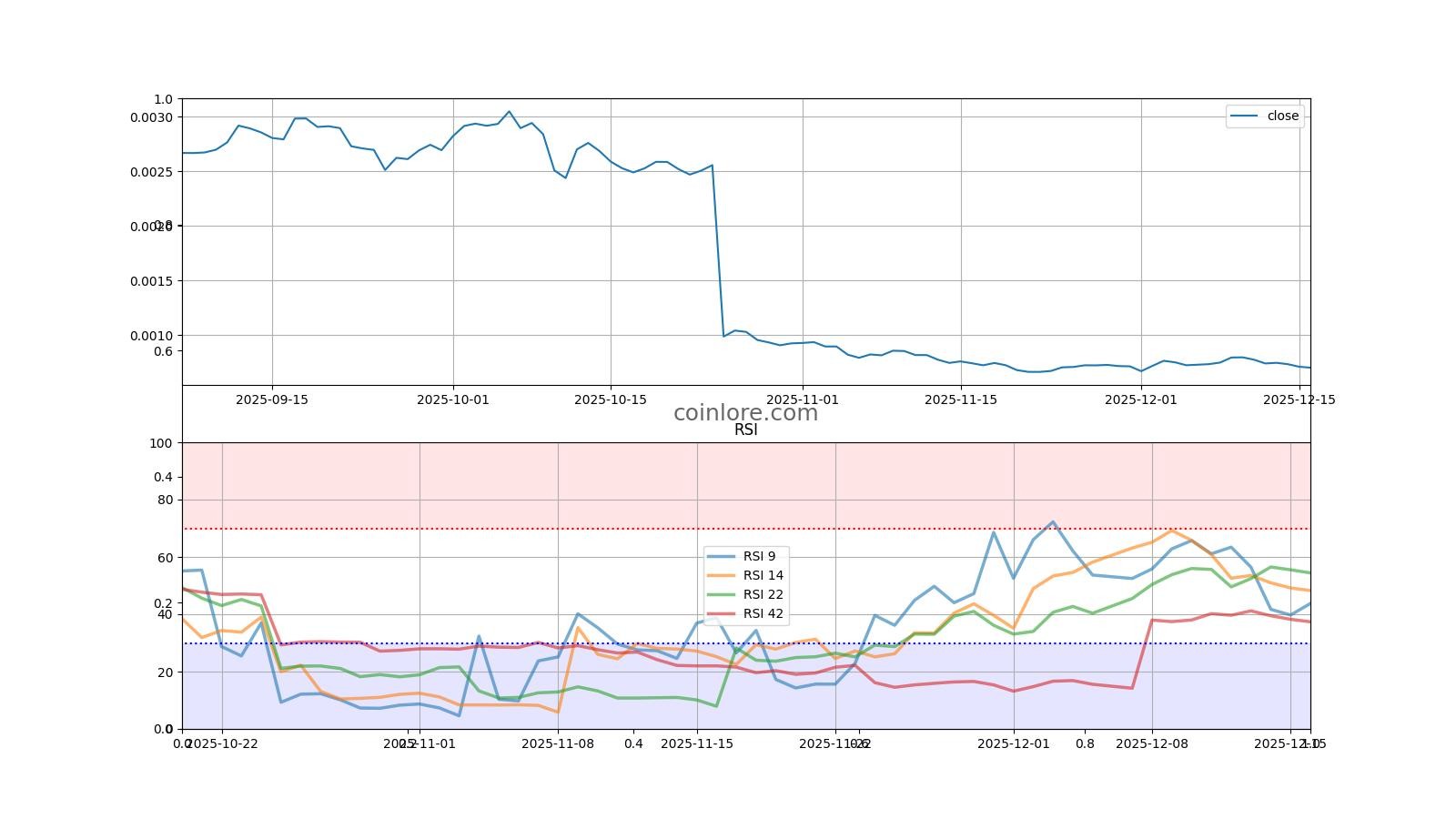 Arnoya classic RSI indicator