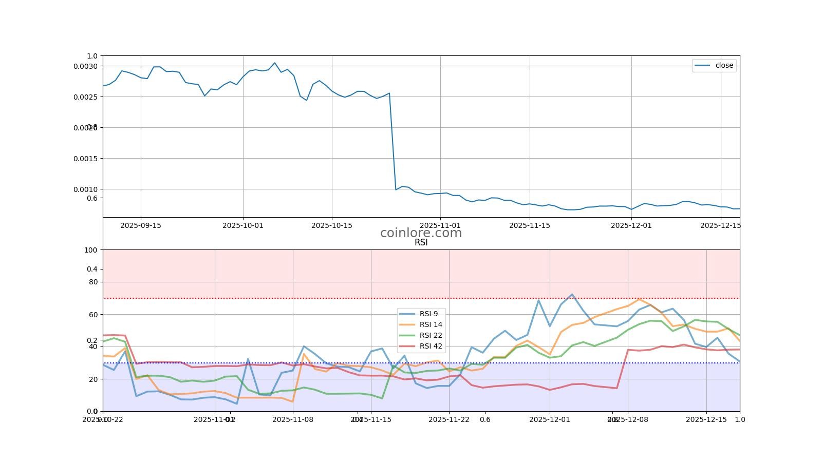 Arnoya classic RSI indicator