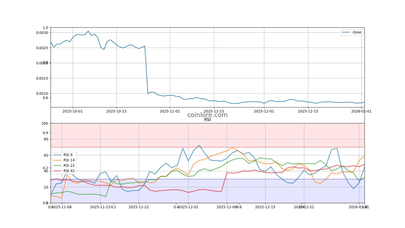 Arnoya classic RSI indicator