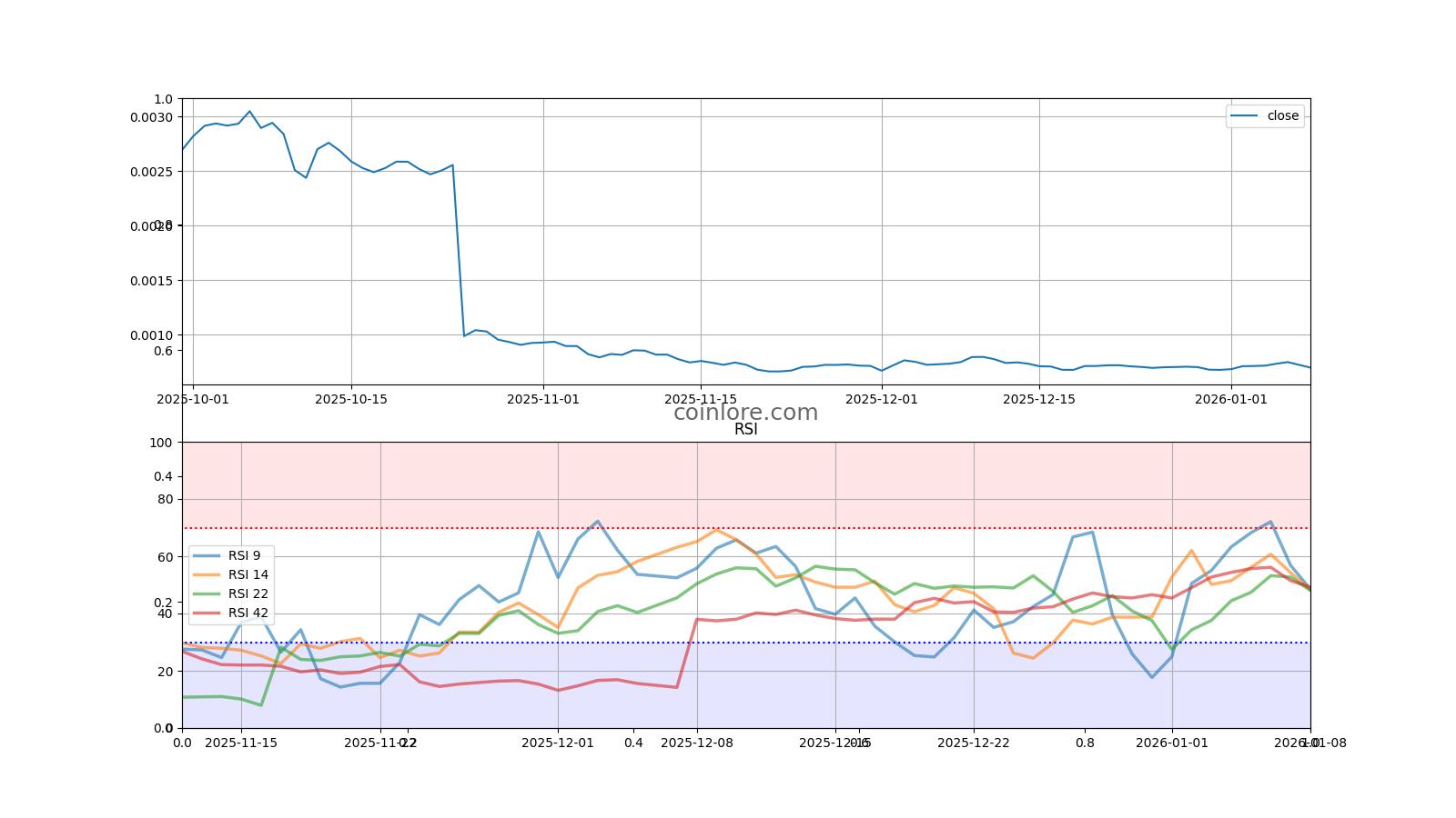 Arnoya classic RSI indicator