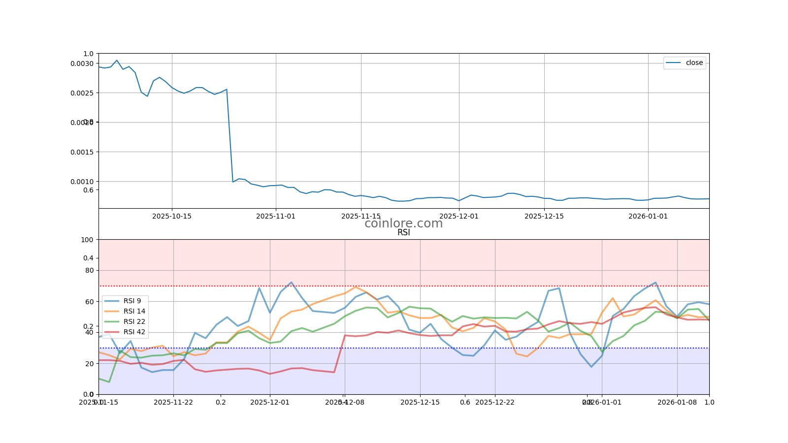 Arnoya classic RSI indicator