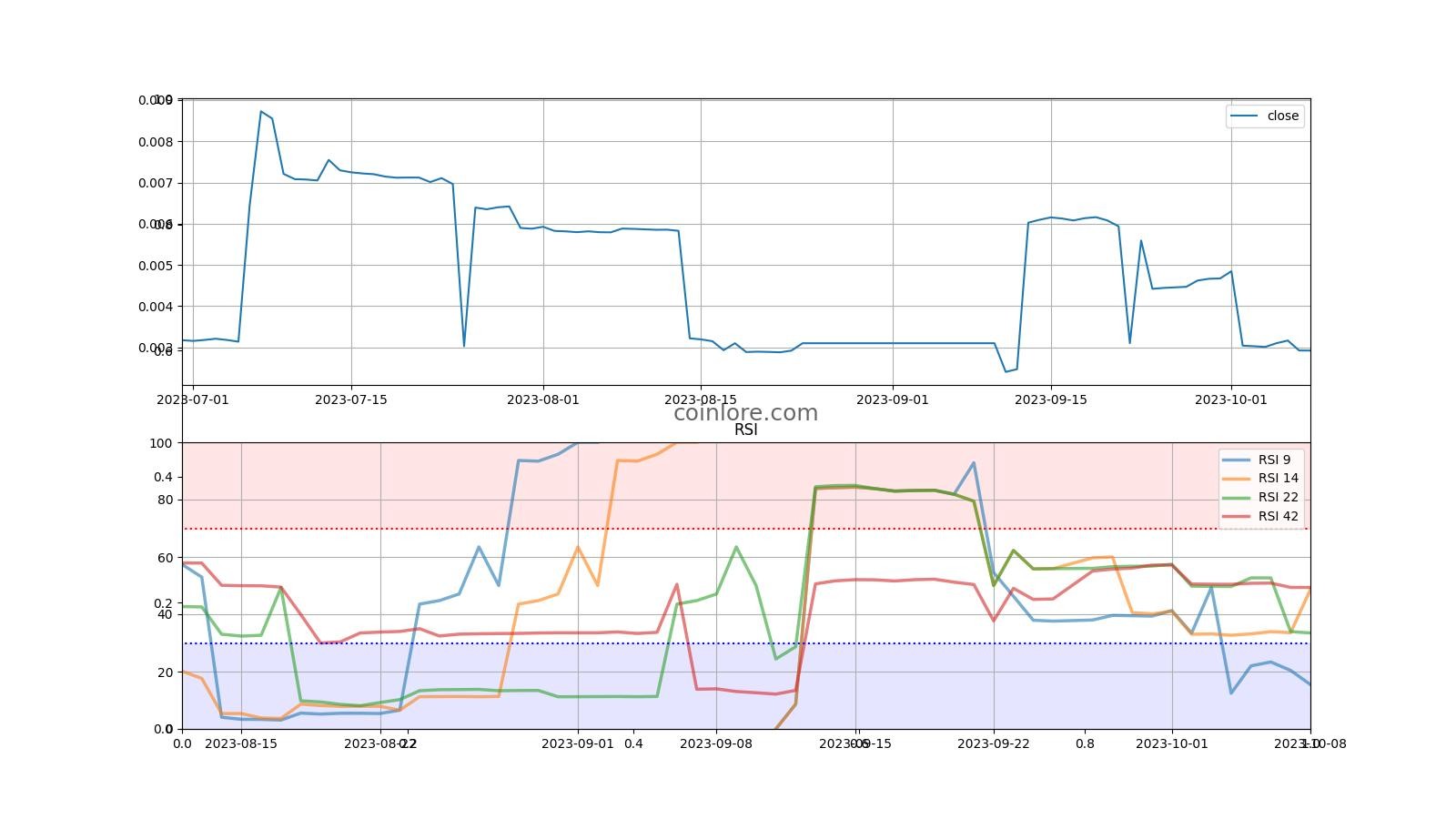 Arnoya classic RSI indicator