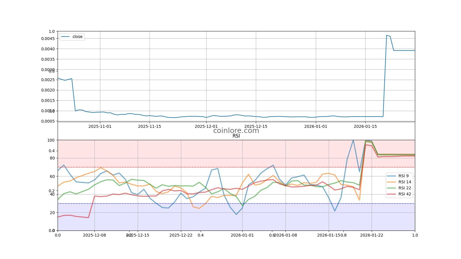 Arnoya classic RSI indicator