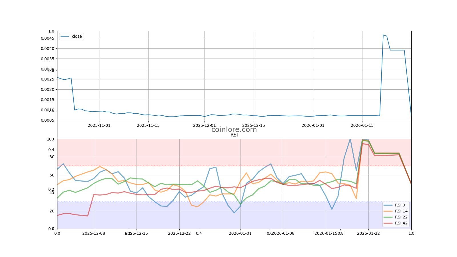 Arnoya classic RSI indicator