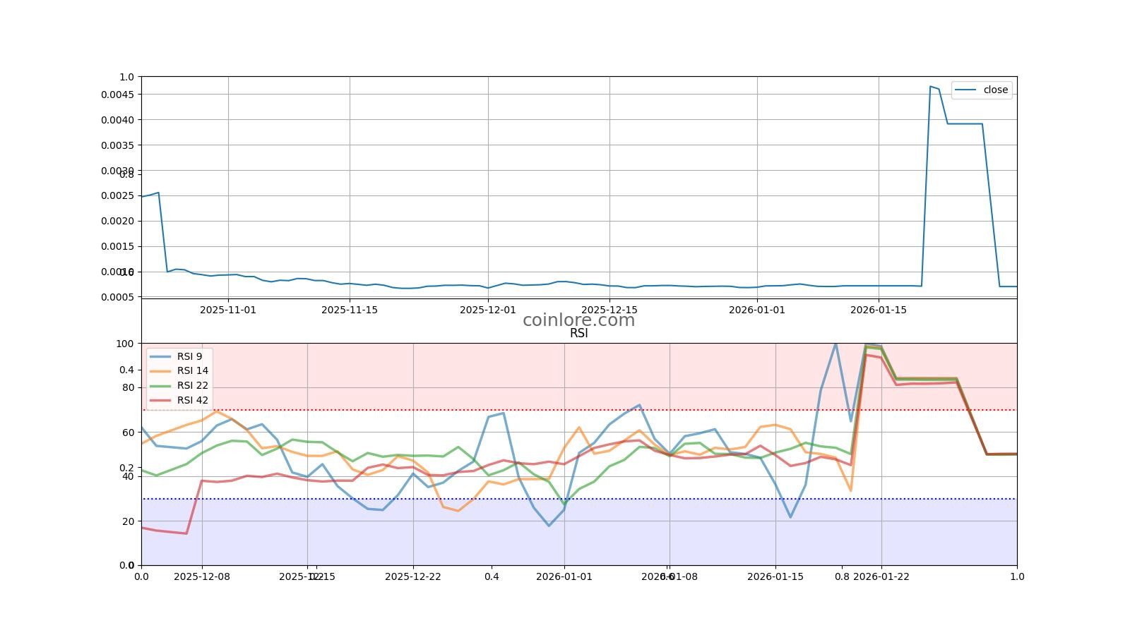 Arnoya classic RSI indicator