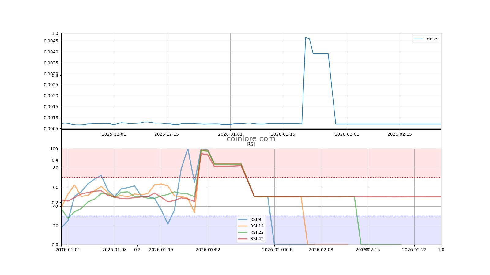 Arnoya classic RSI indicator