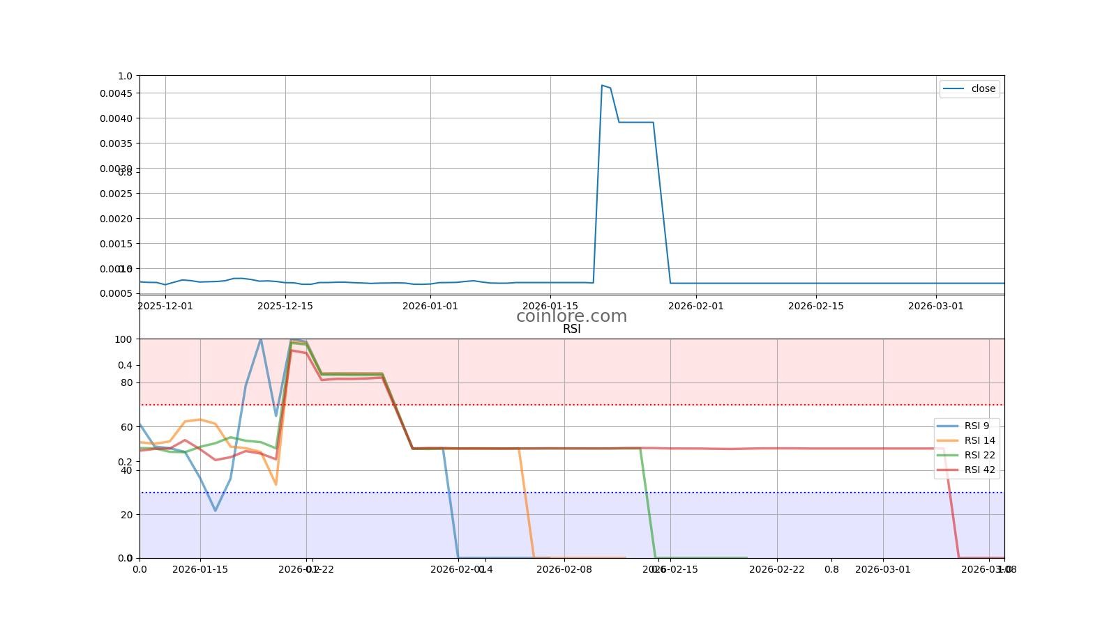 Arnoya classic RSI indicator