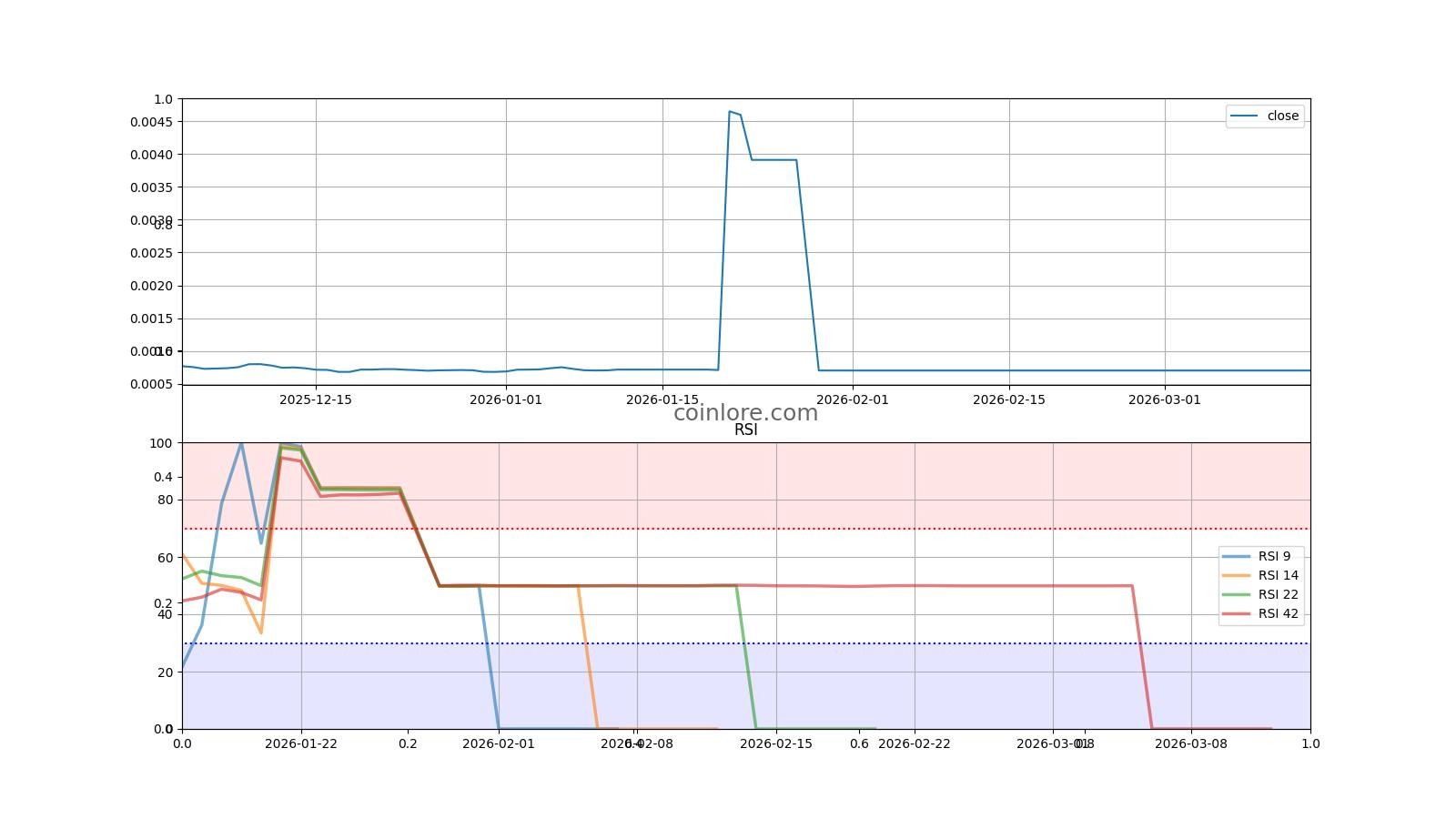 Arnoya classic RSI indicator