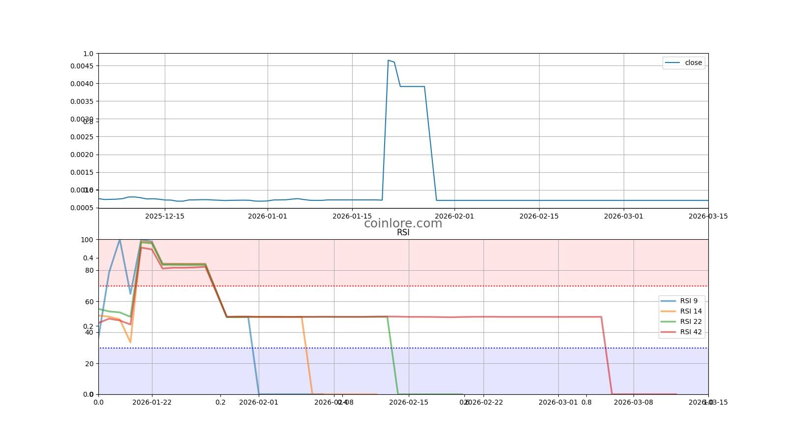 Arnoya classic RSI indicator