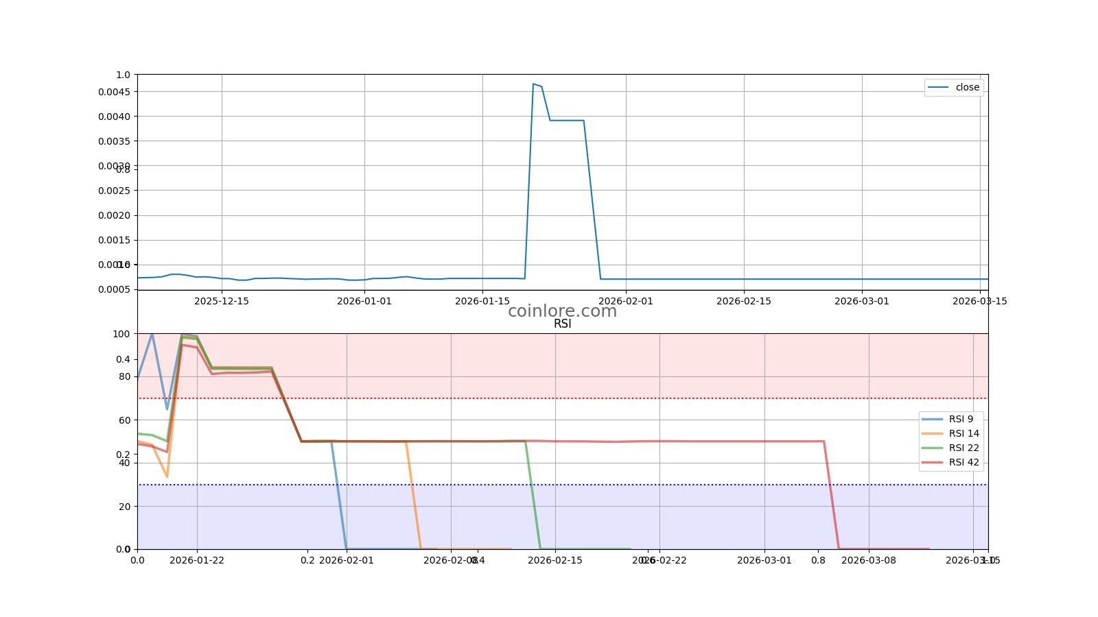Arnoya classic RSI indicator