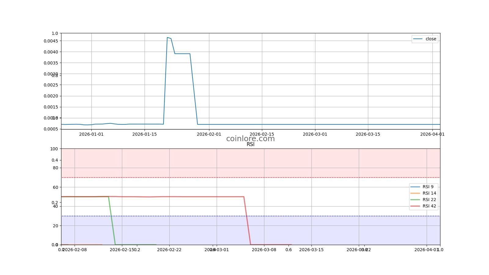Arnoya classic RSI indicator