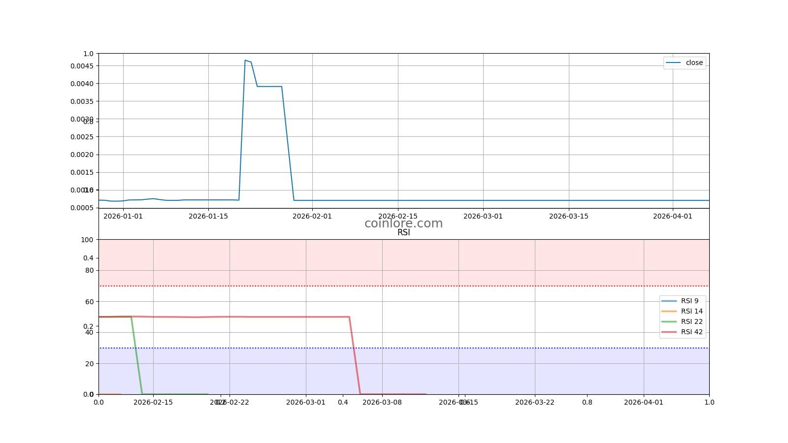 Arnoya classic RSI indicator