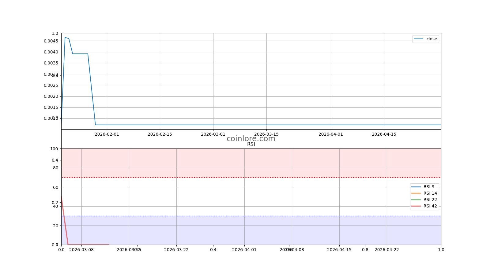 Arnoya classic RSI indicator