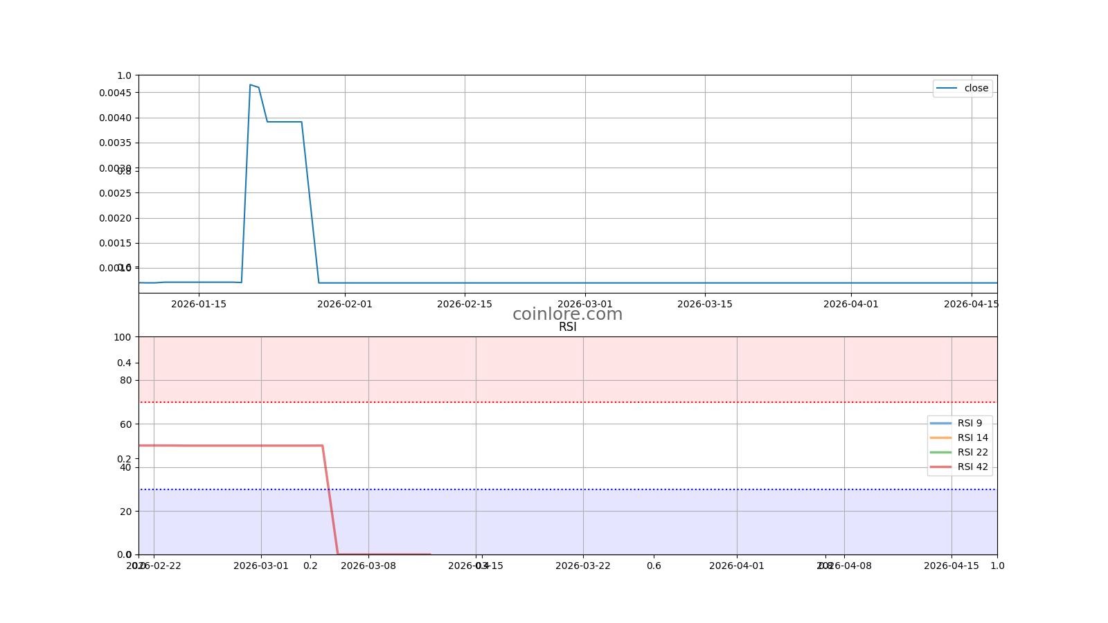Arnoya classic RSI indicator