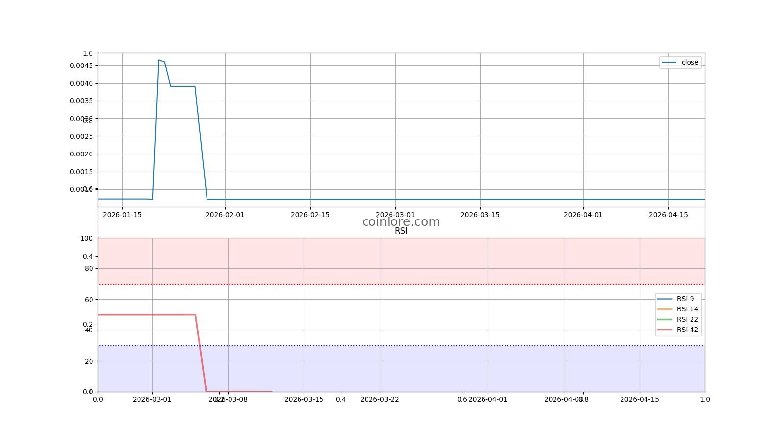 Arnoya classic RSI indicator