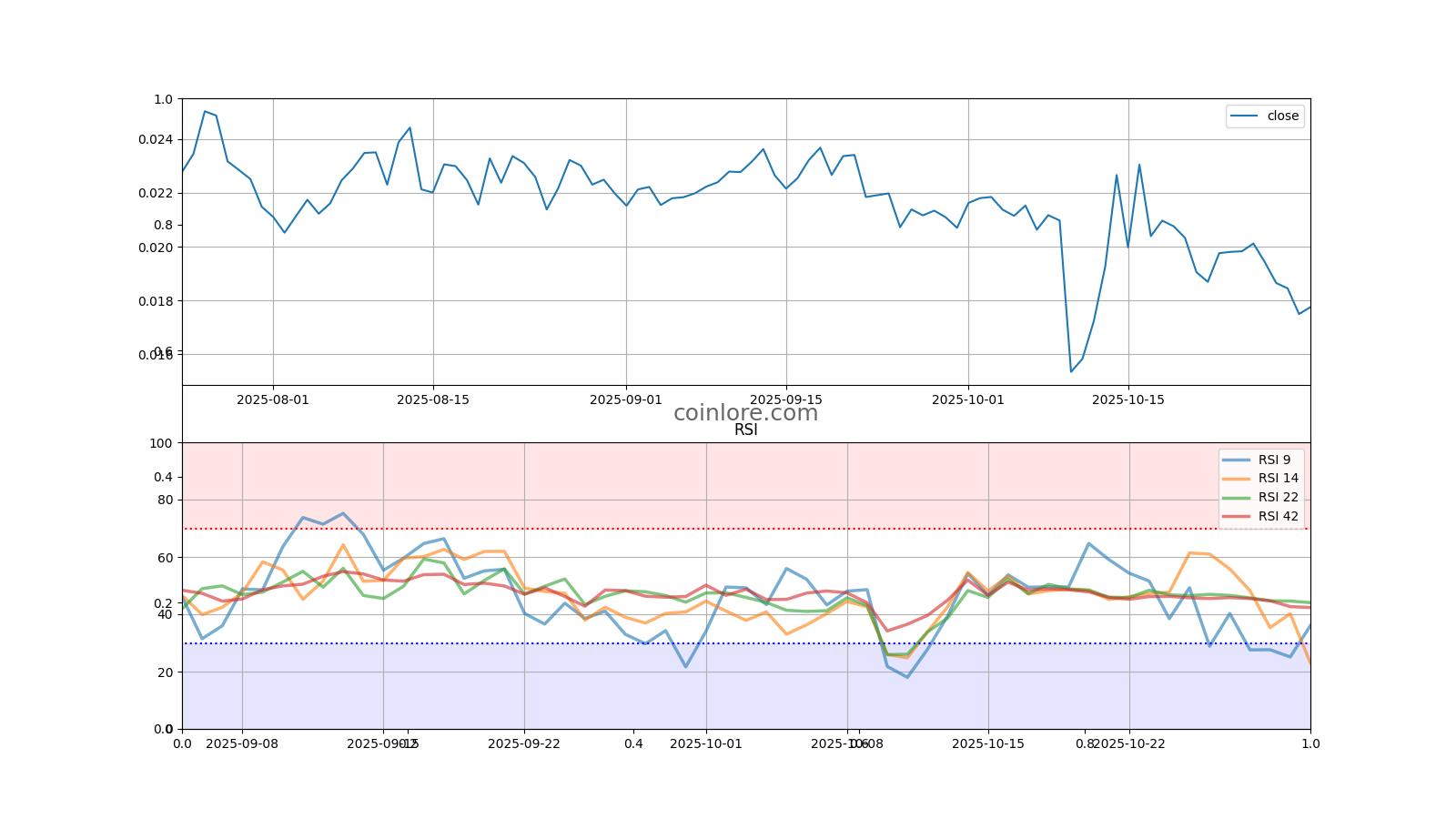 ARPA Chain RSI indicator