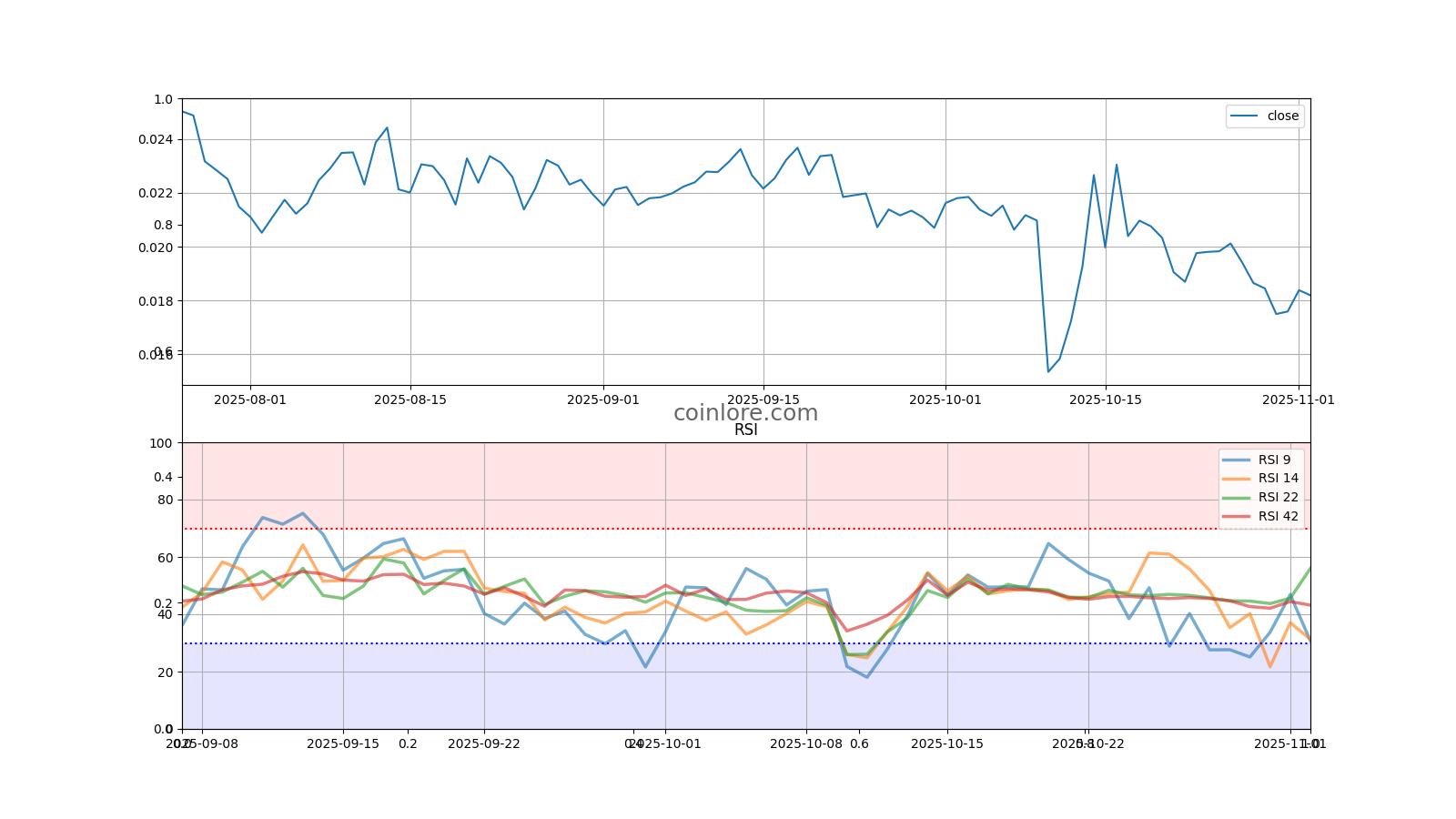 ARPA Chain RSI indicator
