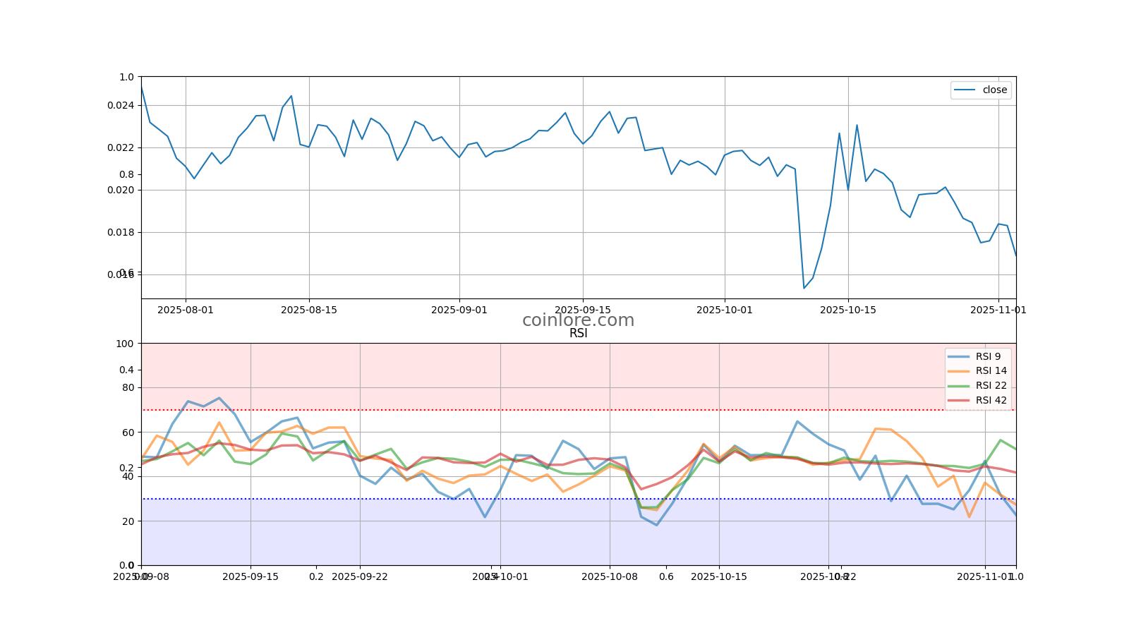 ARPA Chain RSI indicator