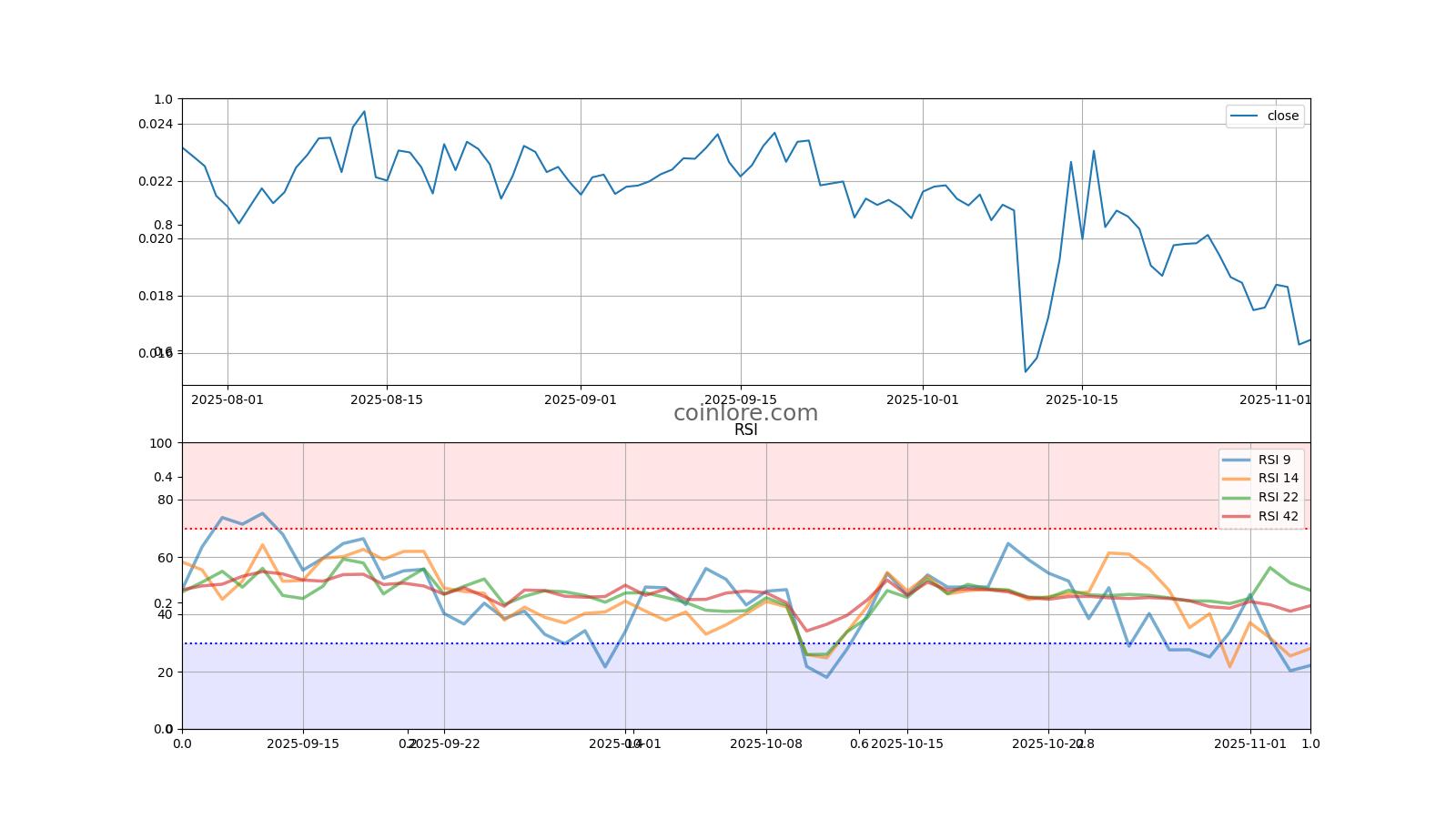 ARPA Chain RSI indicator