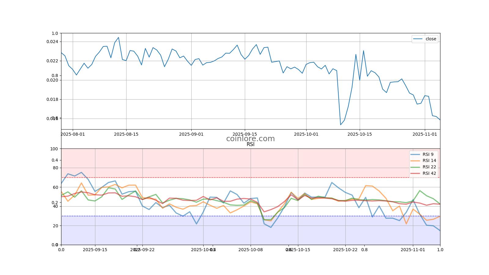 ARPA Chain RSI indicator