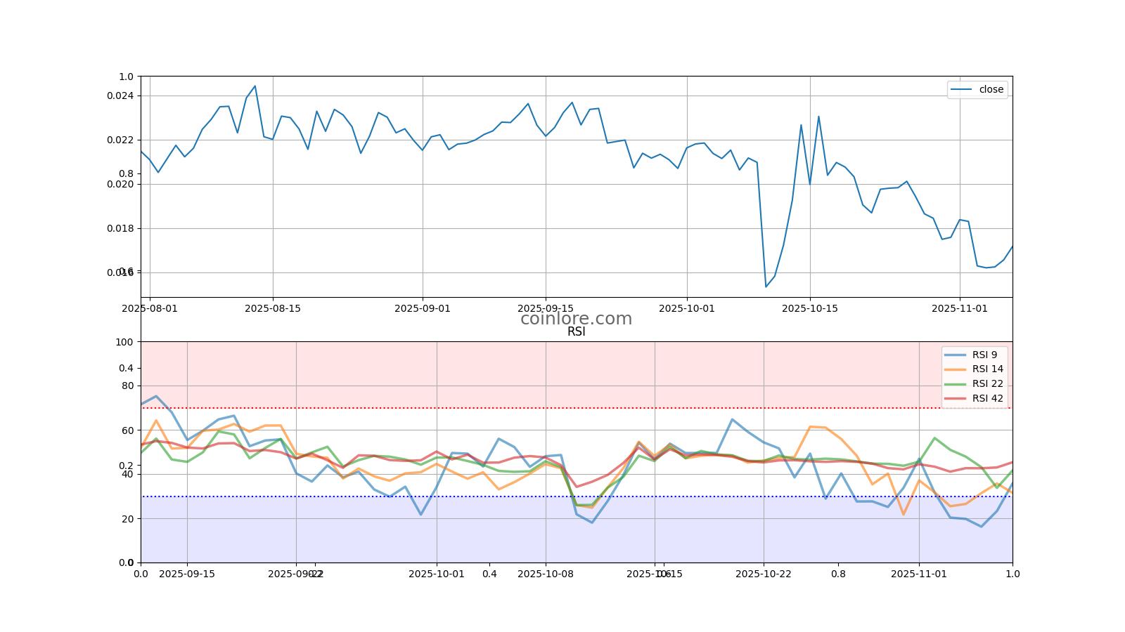 ARPA Chain RSI indicator