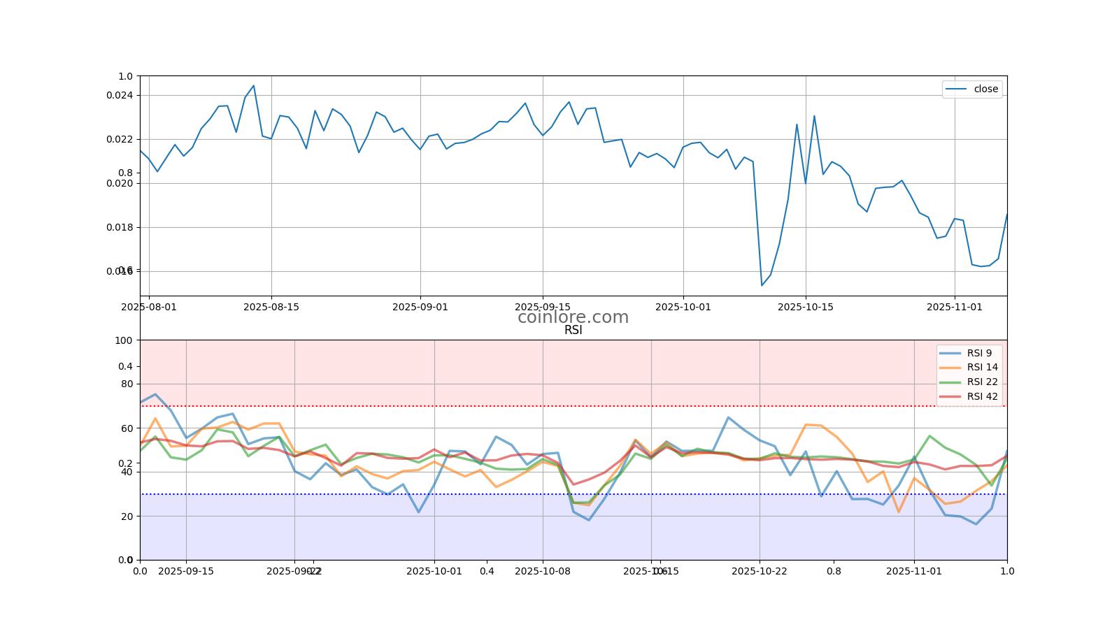 ARPA Chain RSI indicator