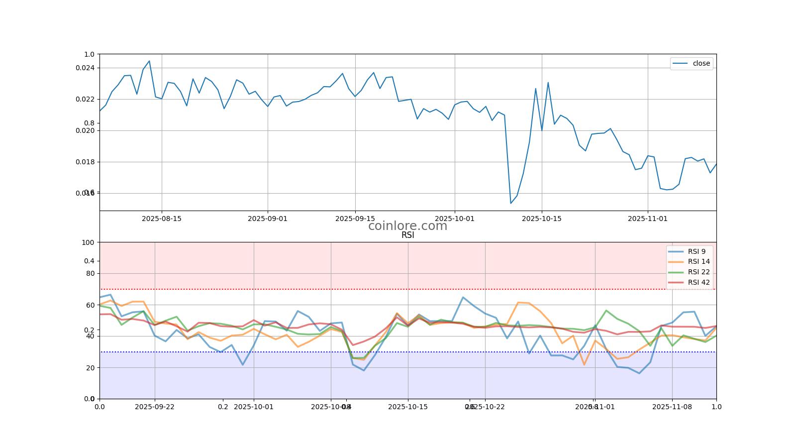 ARPA Chain RSI indicator
