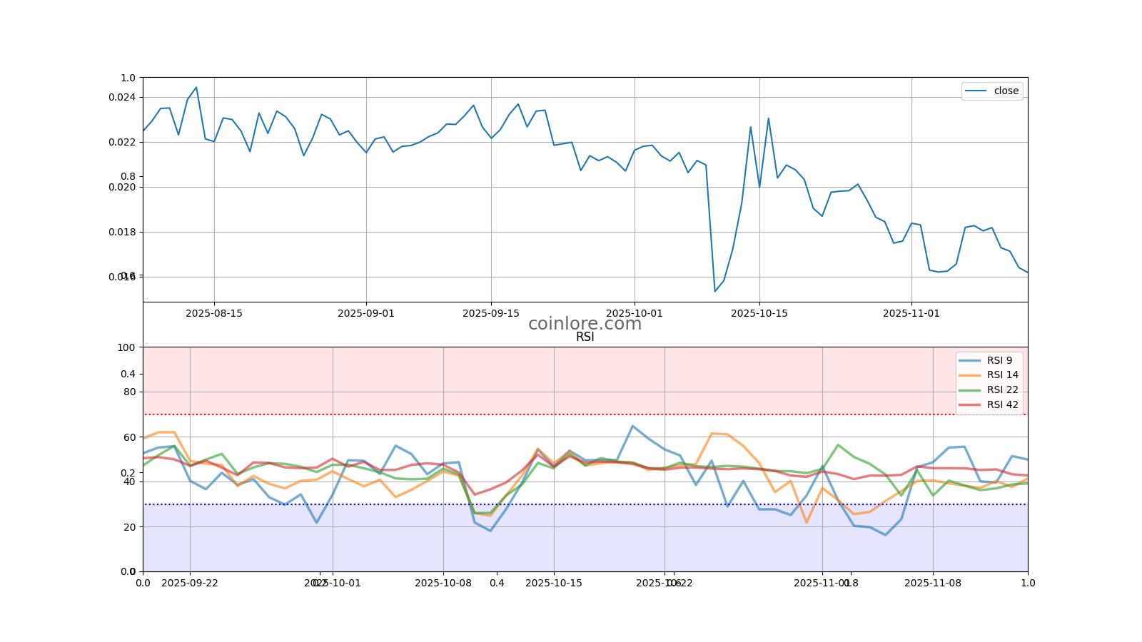 ARPA Chain RSI indicator
