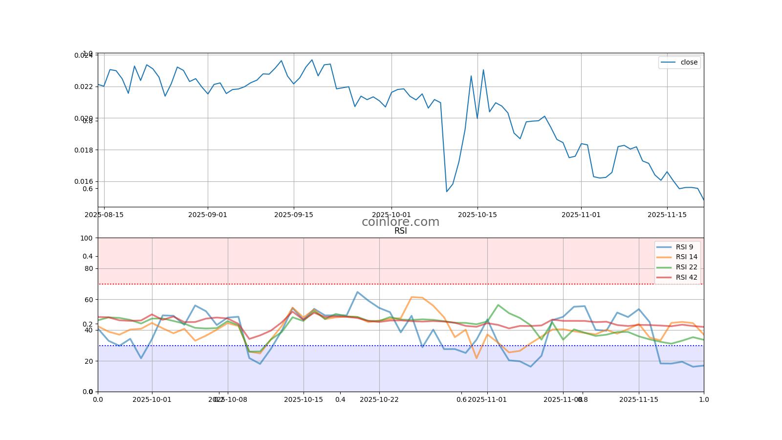 ARPA Chain RSI indicator
