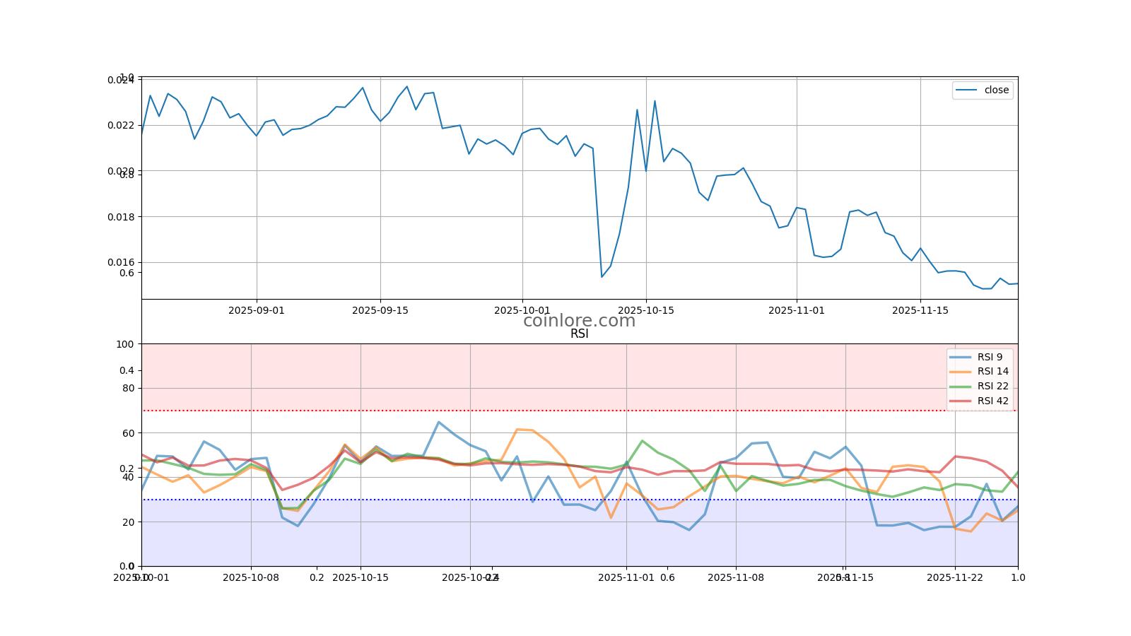 ARPA Chain RSI indicator