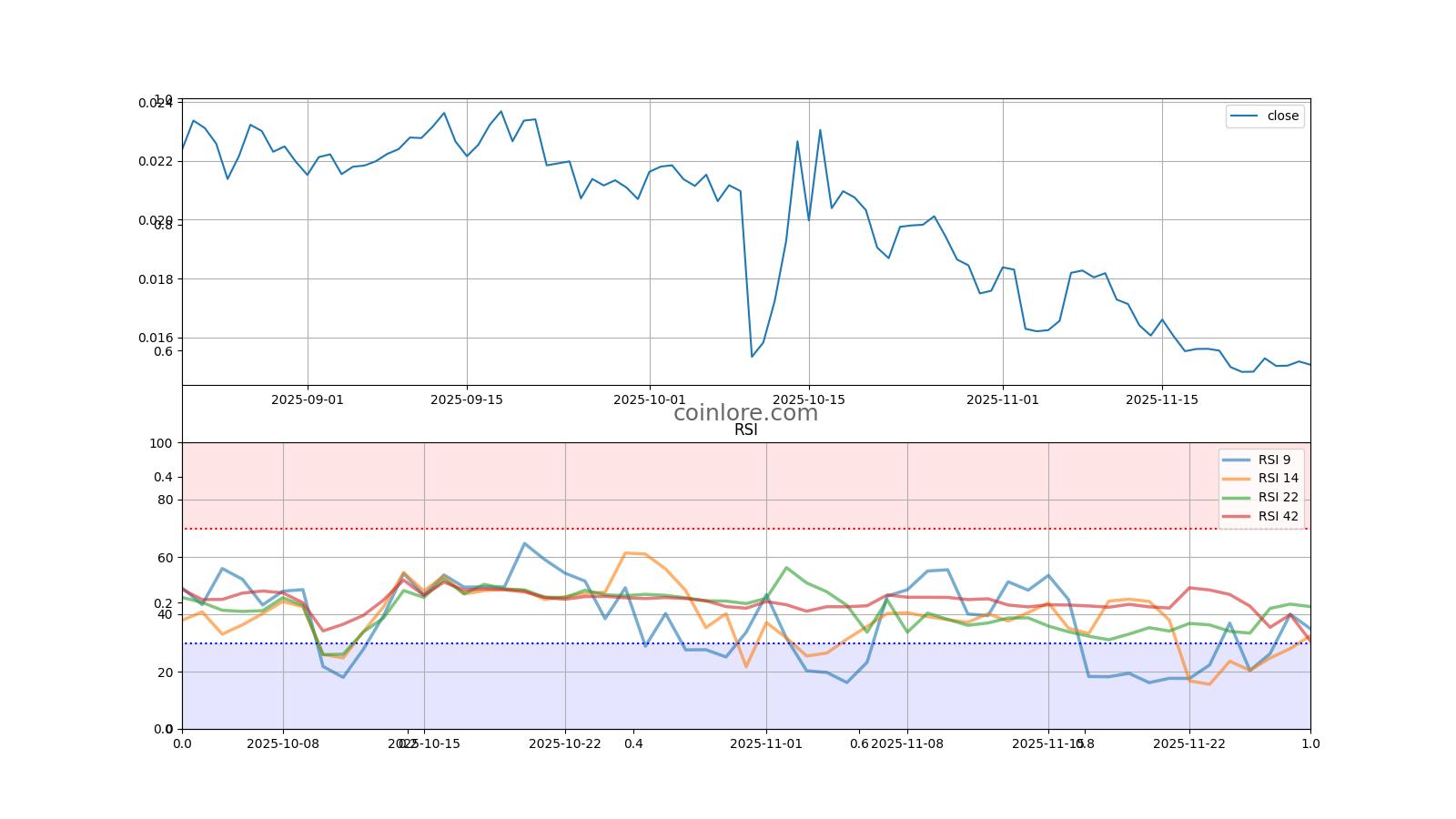 ARPA Chain RSI indicator