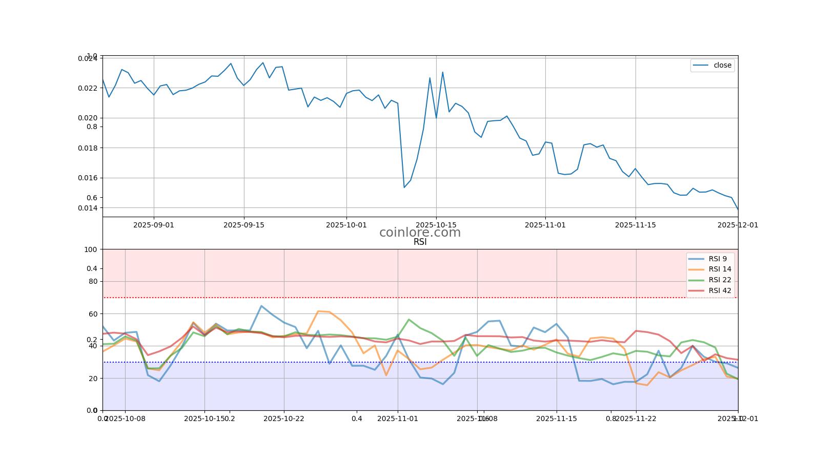 ARPA Chain RSI indicator