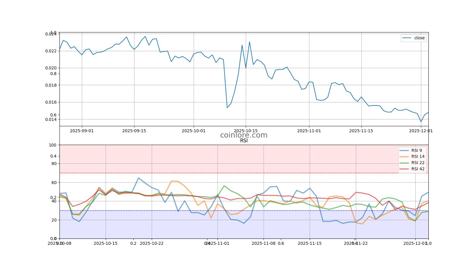 ARPA Chain RSI indicator