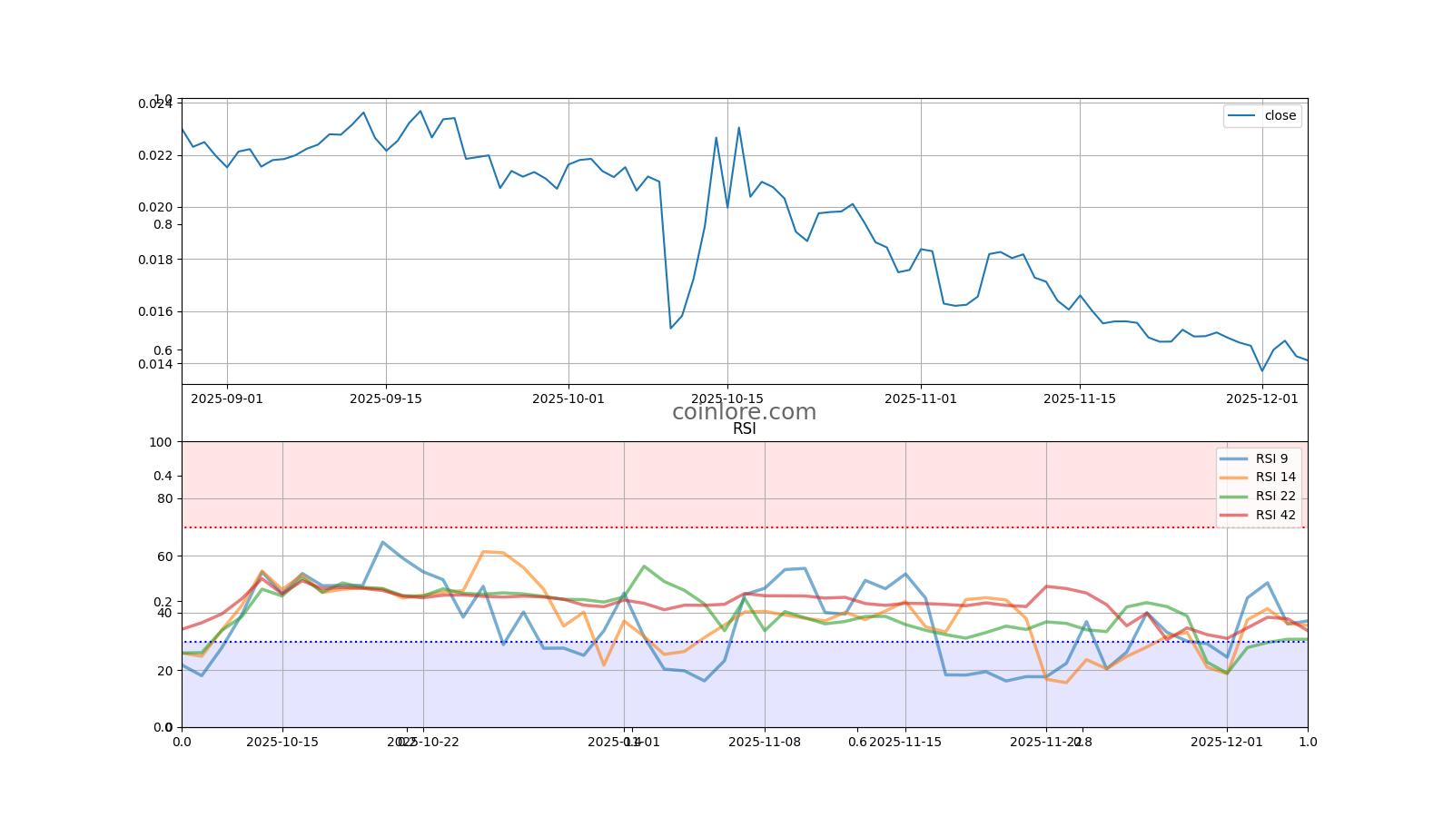 ARPA Chain RSI indicator