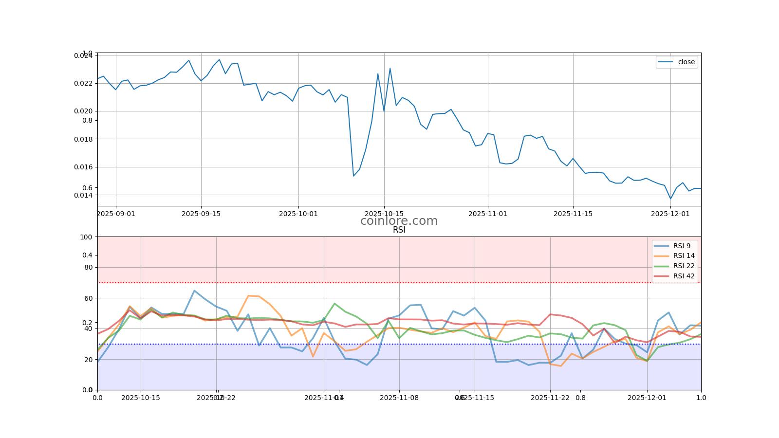 ARPA Chain RSI indicator