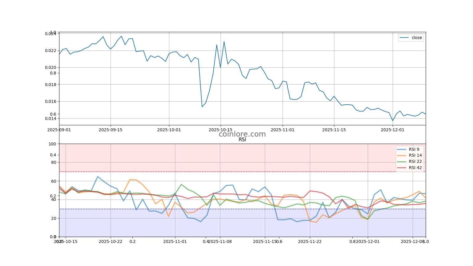 ARPA Chain RSI indicator