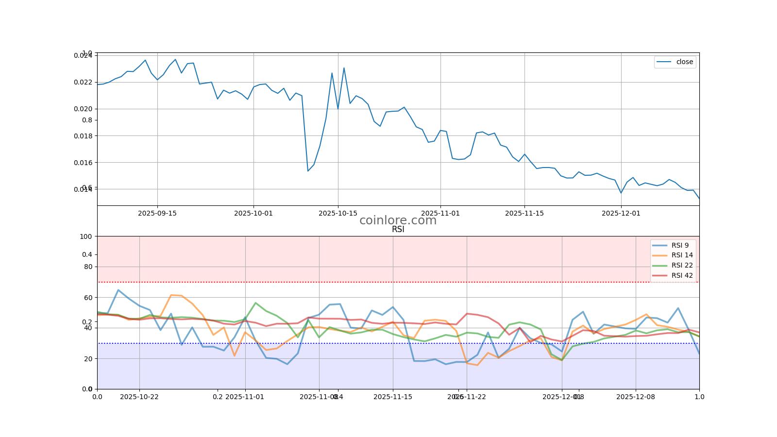 ARPA Chain RSI indicator