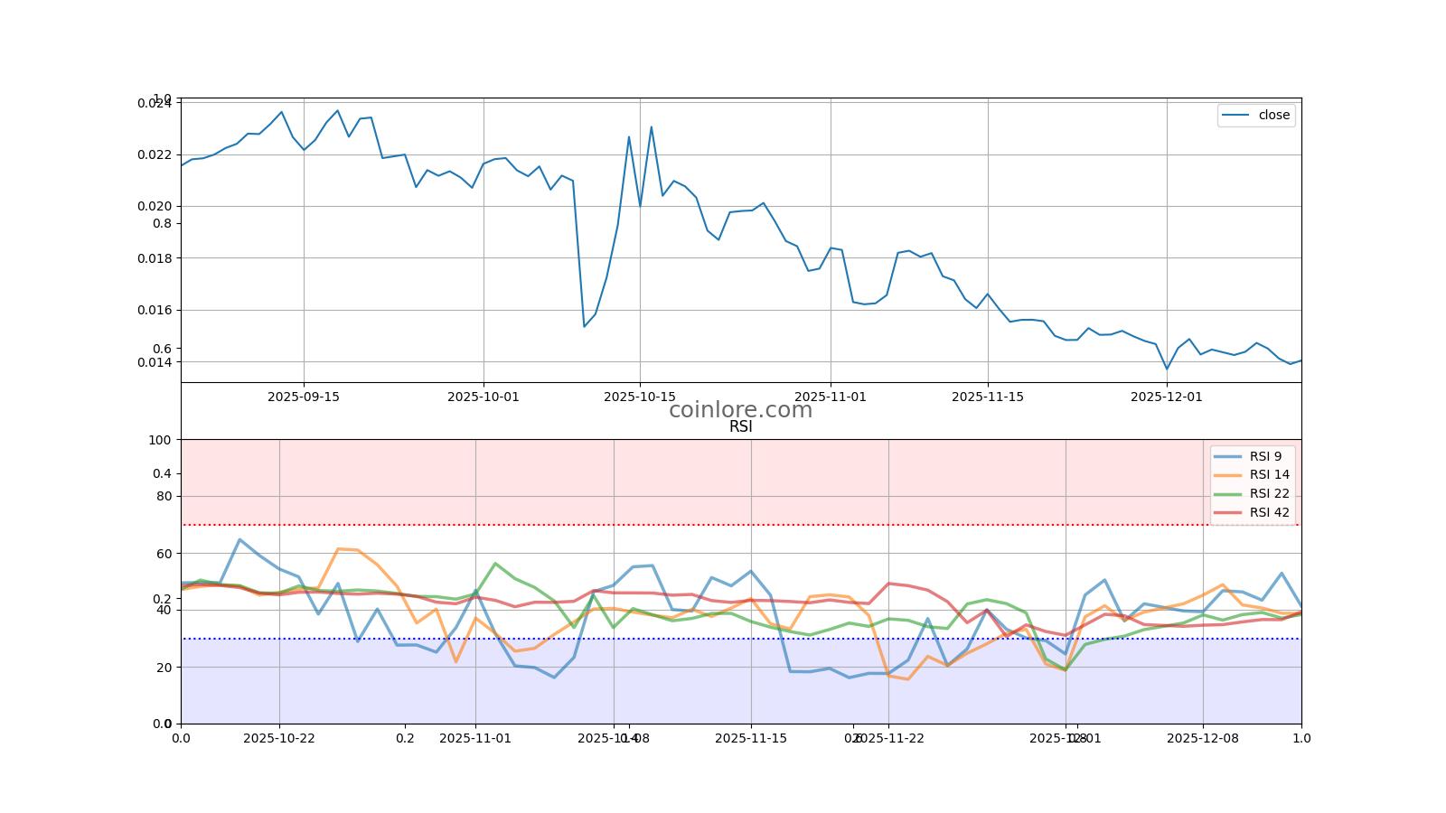ARPA Chain RSI indicator
