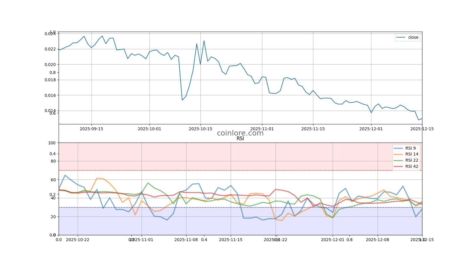 ARPA Chain RSI indicator