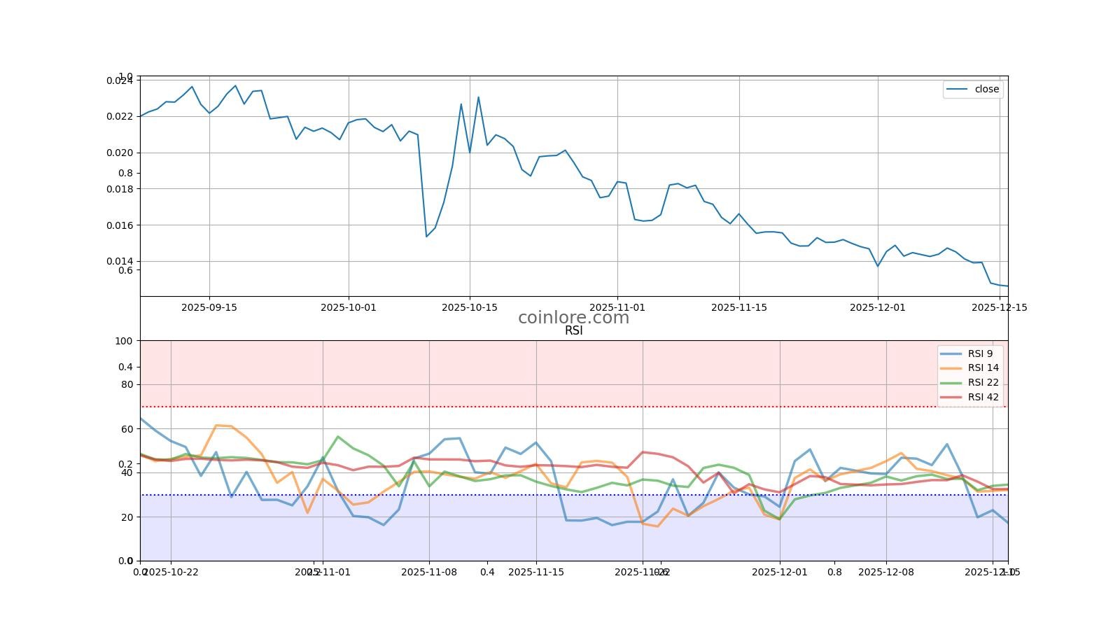 ARPA Chain RSI indicator