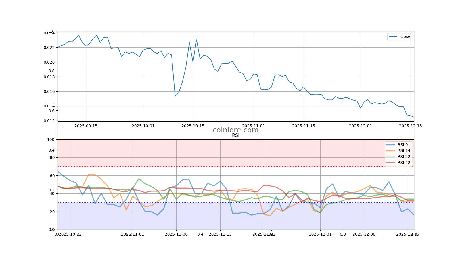 ARPA Chain RSI indicator