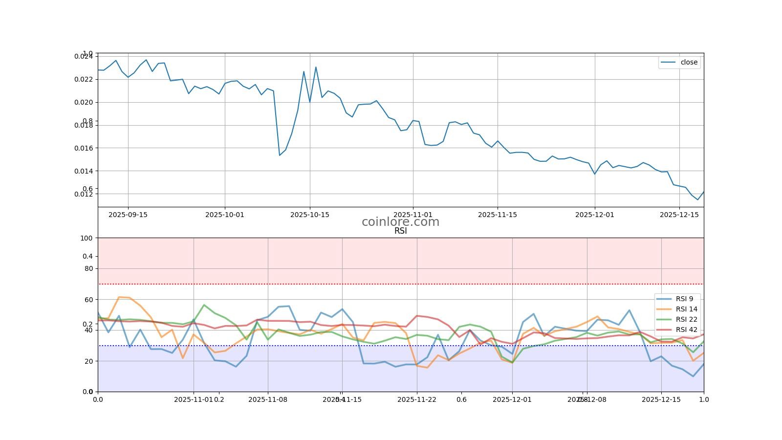 ARPA Chain RSI indicator