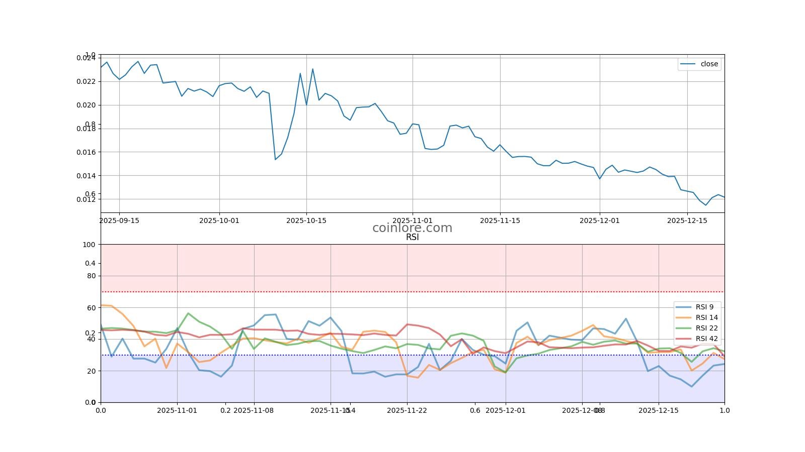 ARPA Chain RSI indicator