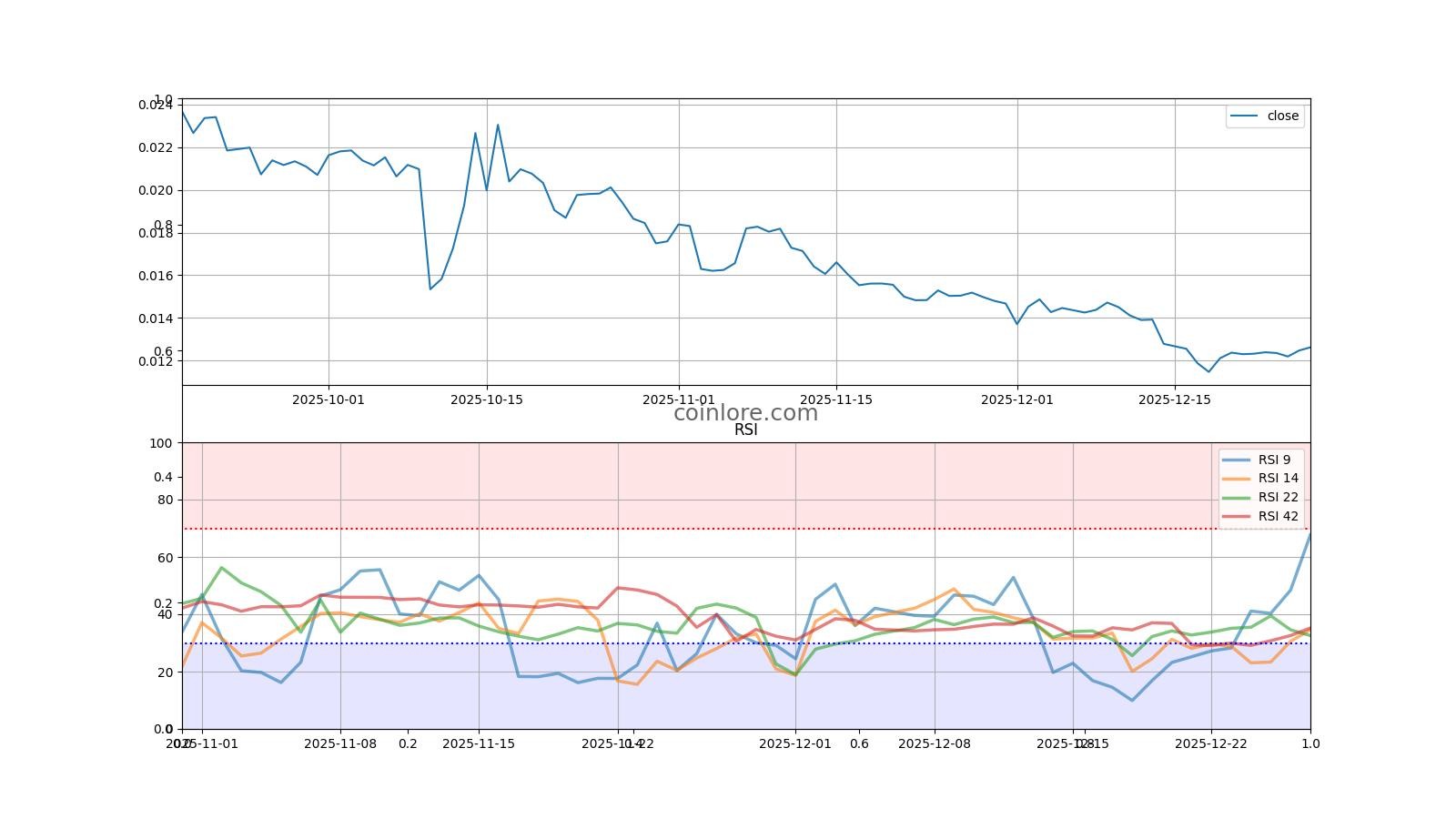 ARPA Chain RSI indicator