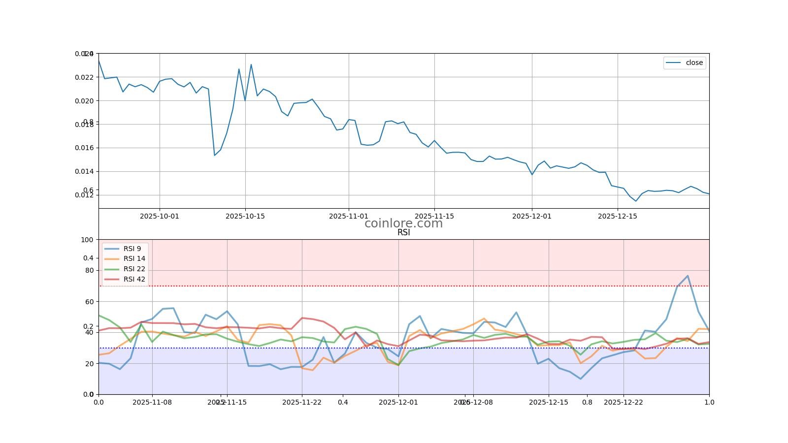 ARPA Chain RSI indicator
