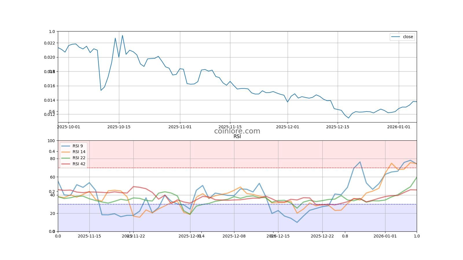 ARPA Chain RSI indicator