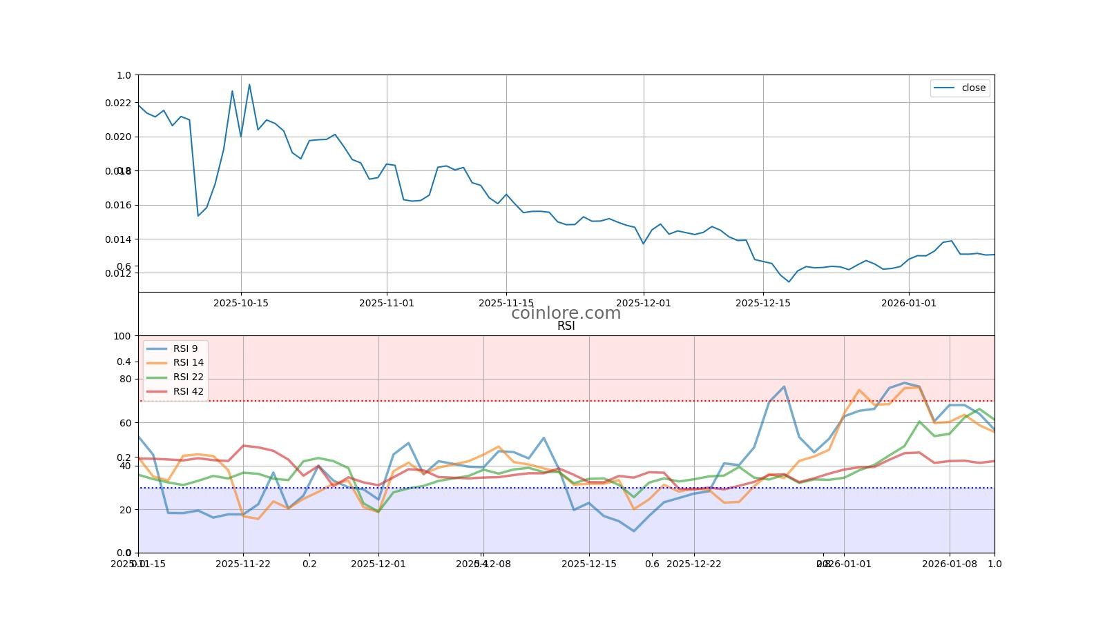 ARPA Chain RSI indicator